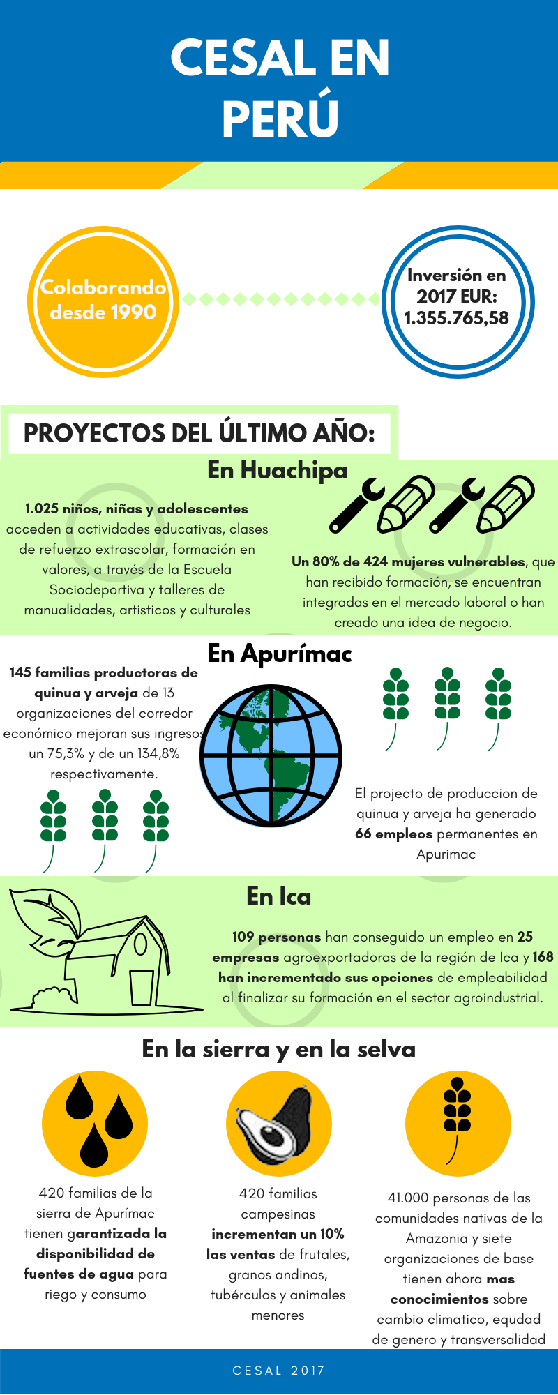 Perú | ONG CESAL Página 1